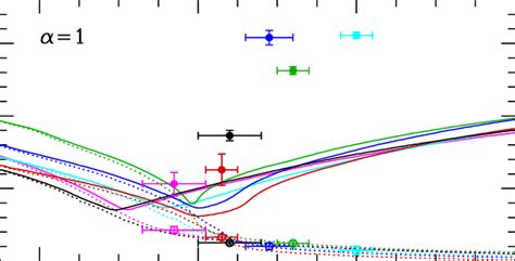 Core And Surface Solid And Dotted Lines Rotation Rates As A Function Download Scientific