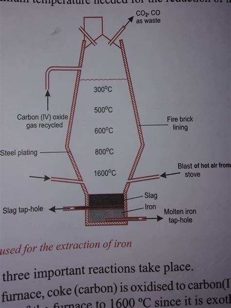 Blast Furnace Diagram