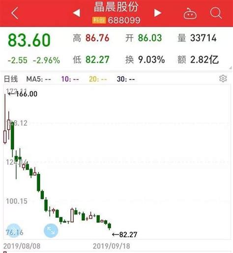 科创板首只腰斩股诞生，29个交易日从166元跌到最低8227元，市值缩水近350亿元 新闻频道 和讯网