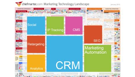 What Is A B2b Marketing Stack