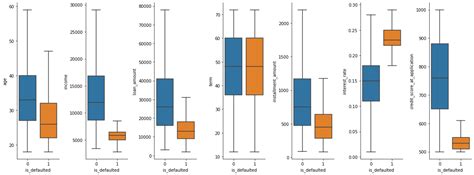 Predicting Loan Defaults My Data Science Projects