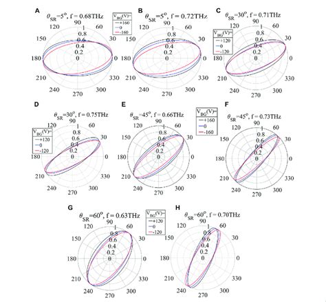 A H Polarization State Ellipses For Different Srs Angles Considering Download Scientific