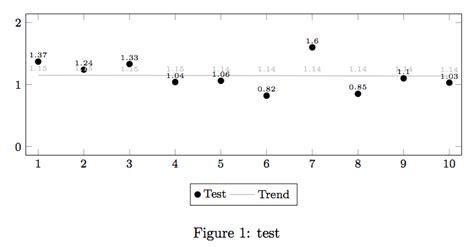 Pgfplots Nodes Near Coords Only For One Plot TeX LaTeX Stack Exchange
