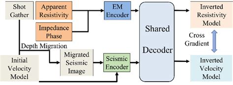 Figure 1 From Semi Net Seismic Electromagnetic Joint Inversion Network