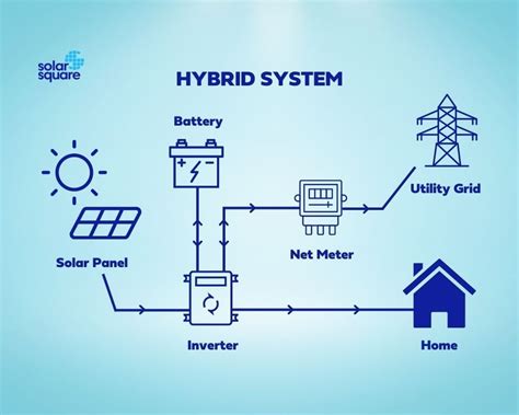 Hybrid Solar System Working Price Types Pros And Cons
