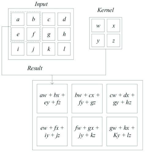 Graphic Explanation Of D Convolution Download Scientific Diagram