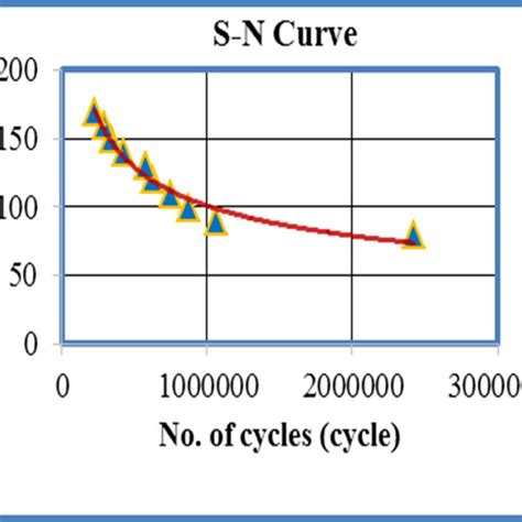 S N Curve For Untreated Low Carbon Steel Aisi 1008 Download