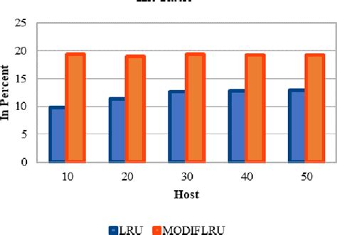 Figure 13 From Modified Lru Algorithm For Caching On Named Data Network