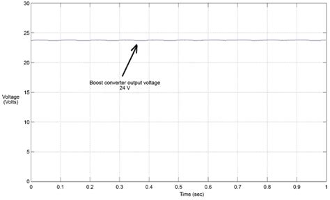 Boost Converter Output Voltage Waveform Download Scientific Diagram