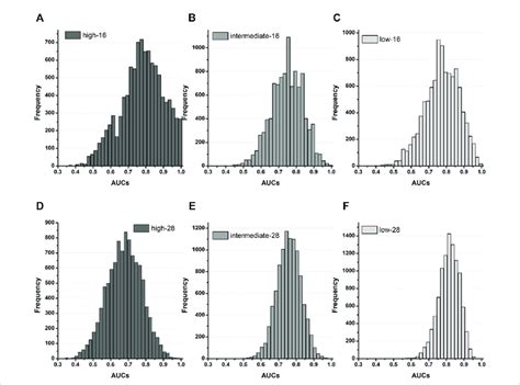 Distribution Of Aucs Based On The Tdp Risk Using Qinward Variability Download Scientific