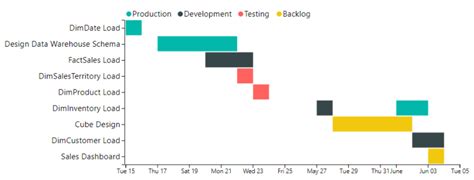 Power Bi Custom Visuals Class Module 109 As Timeline Devin Knight