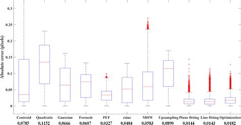 Figure 4 From Image Registration With Fourier Based Image Correlation A Comprehensive Review Of