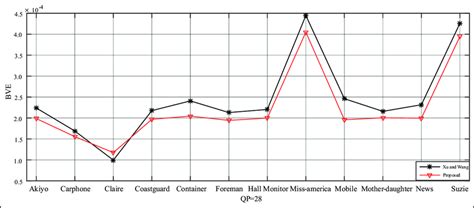 Bve Comparisons Qp 28 Download Scientific Diagram