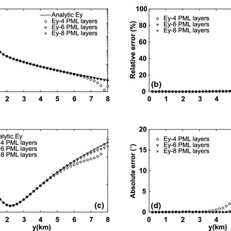 Comparison Of Solutions For Using Our 25d Sfd And The Adaptive Fem Download Scientific Diagram