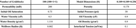 Input Parameters For The 1d Simulation Model Used To Verify Trapping