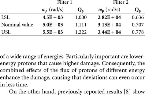 Nominal Values Lsl And Usl Of The Functional Specifica Tions Of The Download Table