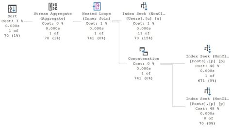 The How To Write Sql Server Queries Correctly Cheat Sheet Conditional
