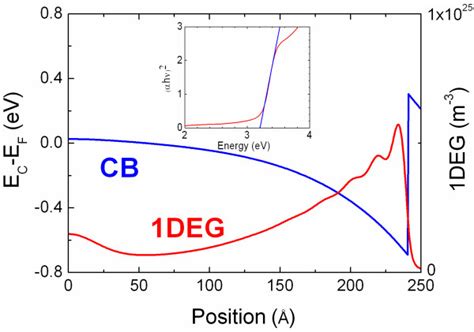 Self Consistent Conduction Band Edge Potential With Respect To The Download Scientific Diagram