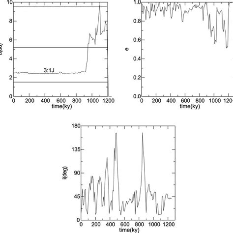 Forward Orbital Evolution Of The Comet 322p With The Ng Effects