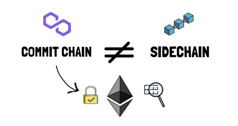 Polygon PoS Chain A Commit Chain And Not A Sidechain Finematics