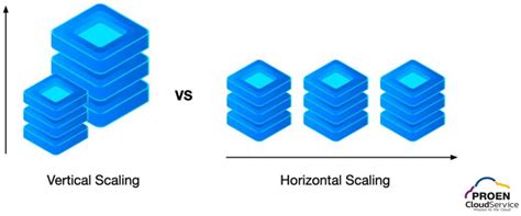 Vertical And Horizontal Scaling Proen Cloud