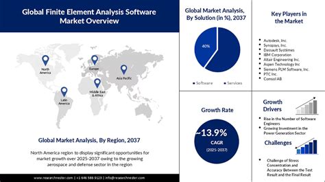 Finite Element Analysis Fea Software Market Size And Share Forecast