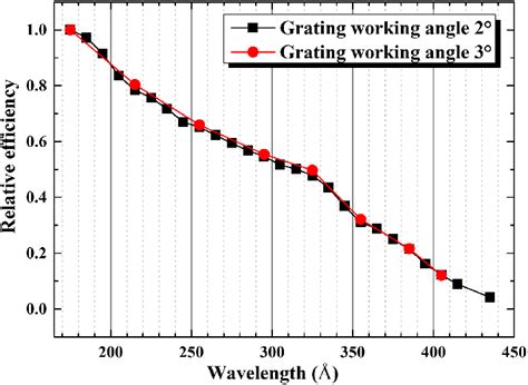 The Measured Relative Diffraction Efficiency Of The 1200 Linesmm Download Scientific Diagram