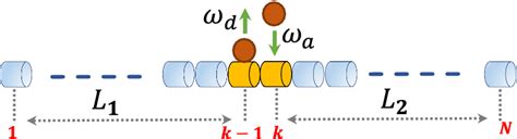 A Schematic View Of The Tasep Model With Localized Dissociation Of