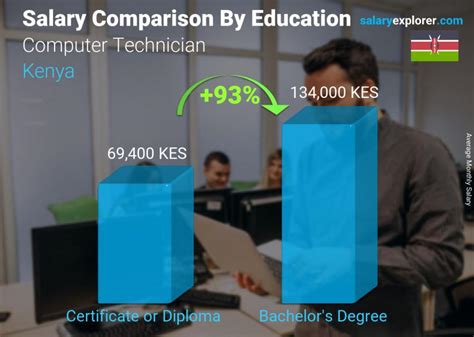Computer Technician Average Salary In Kenya 2023 The Complete Guide