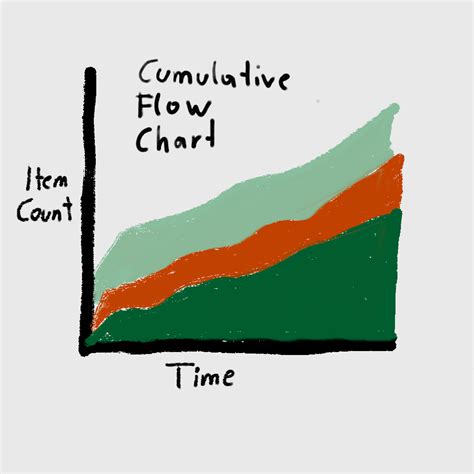 A Kanban Cumulative Flow Chart Based On Timestamps With Excel Agile Stories