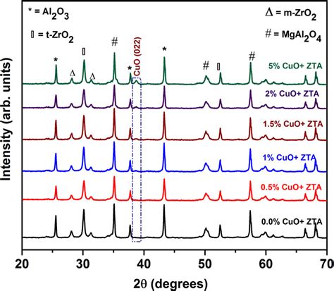 Xrd Pattern Of Different Percentage Doped Cuo Mgo Zta Download