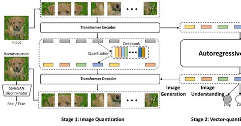 Vector Quantized Image Modeling With Improved Vqgan Rpaperarchive