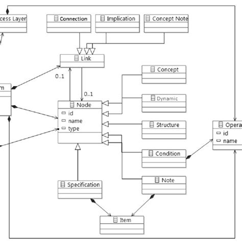 Pre Conceptual Schema Meta Model Download Scientific Diagram