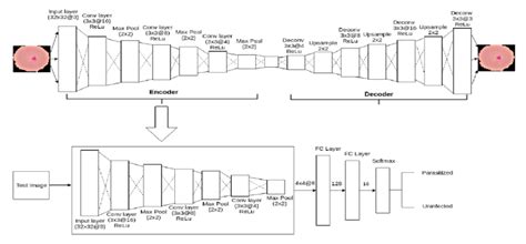 The Outline Of Autoencoder Model Download Scientific Diagram