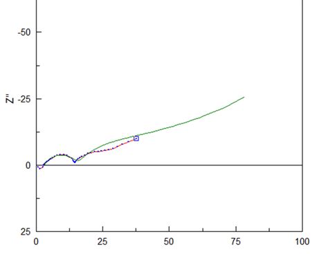 How Can I Simulate Eis Data With Two Semicircles Researchgate