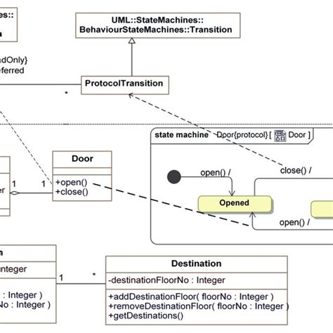 Fragments Of Uml Metamodel For Is Static Structure Class And Download Scientific Diagram