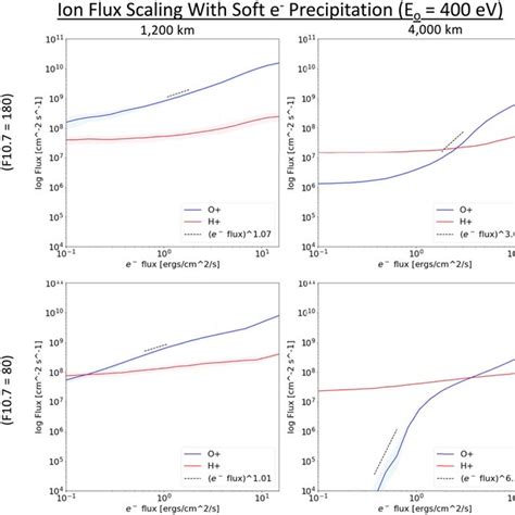 Ion Flux Scaling With The Energy Flux Of Soft Electron Precipitation Download Scientific