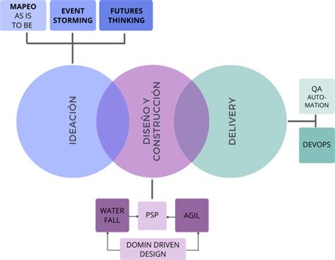 Software Factory Axsis