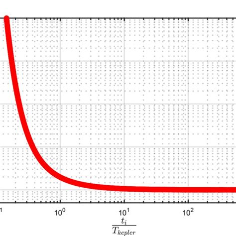 A Plot Of The Two Variables In The Final Formula Download Scientific