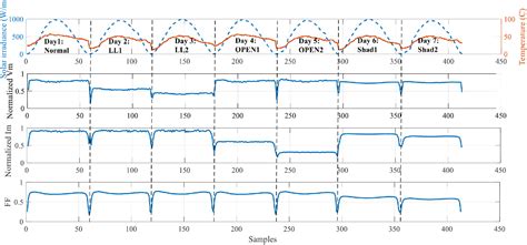 Figure 11 From Deep‐learning Based Method For Faults Classification Of Pv System Semantic Scholar