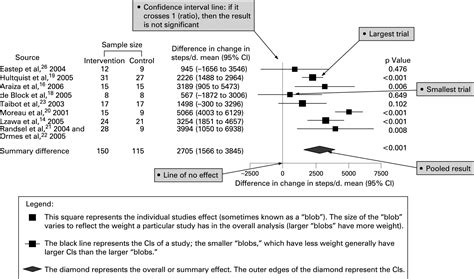 Interpreting Meta Analysis In Systematic Reviews Bmj Evidence Based Medicine