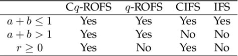 Table 1 From Circular Q Rung Orthopair Fuzzy Set And Its Algebraic Properties Semantic Scholar