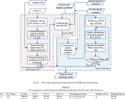 Figure 8 From Optimal Orbit Design And Mission Scheduling For Sun Synchronous Orbit On Orbit