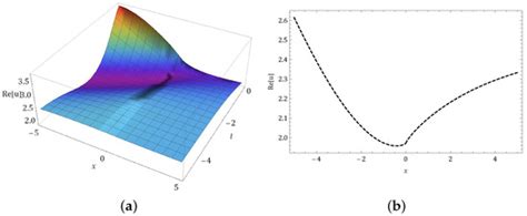 Fractal Fract Special Issue Numerical And Exact Methods For Nonlinear Differential Equations