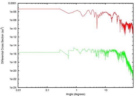 Color Online Elastic Solid And Transfer Dashed Differential Cross Download Scientific