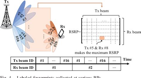 Figure From Deep Neural Network Based Fingerprinting Localization For G NR MmWave Small Cell