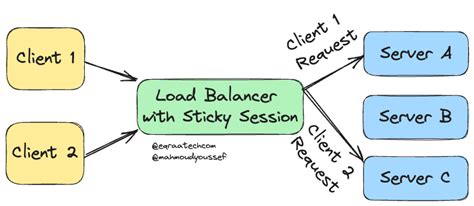 VOL Stop Using Sticky Sessions At Scale