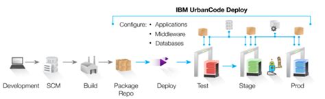 A Portal To A Portal Ibm Urbancode Deploy More Into Which To Get Your Teeth Stuck