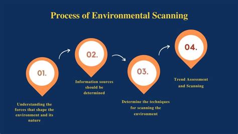 Environmental Scanning Meaning Types Approaches Process Techniques And Importance
