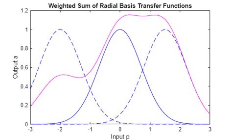 Radial Basis Approximation Matlab And Simulink Example
